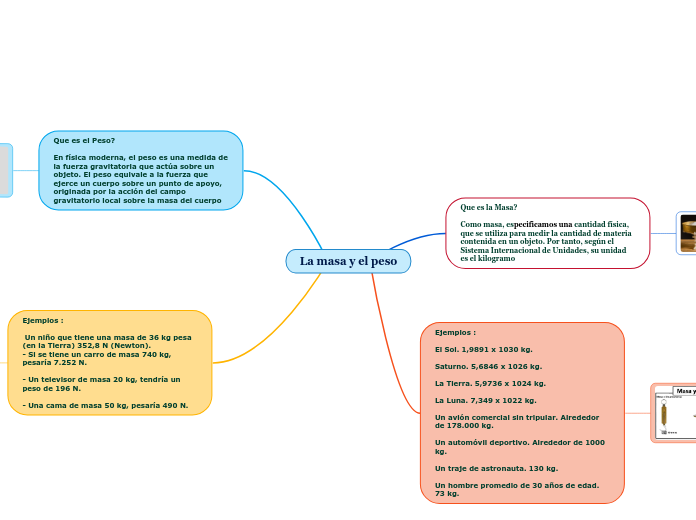 La masa y el peso - Mind Map